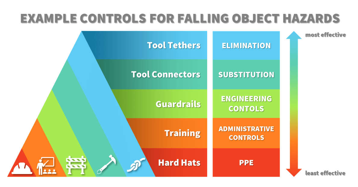 Falling Object Hazards - Hard Hat Training