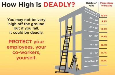 Falls: How High is Deadly? OSHA and NIOSH statistics and tips